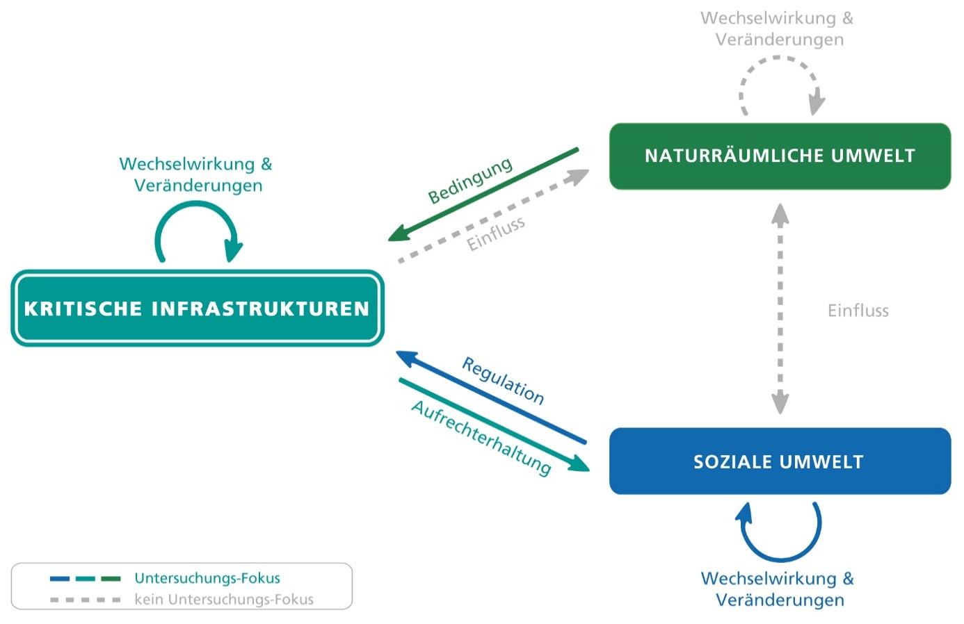 Entwicklung modellhafter Anpassungsstrategien der regionalen ...